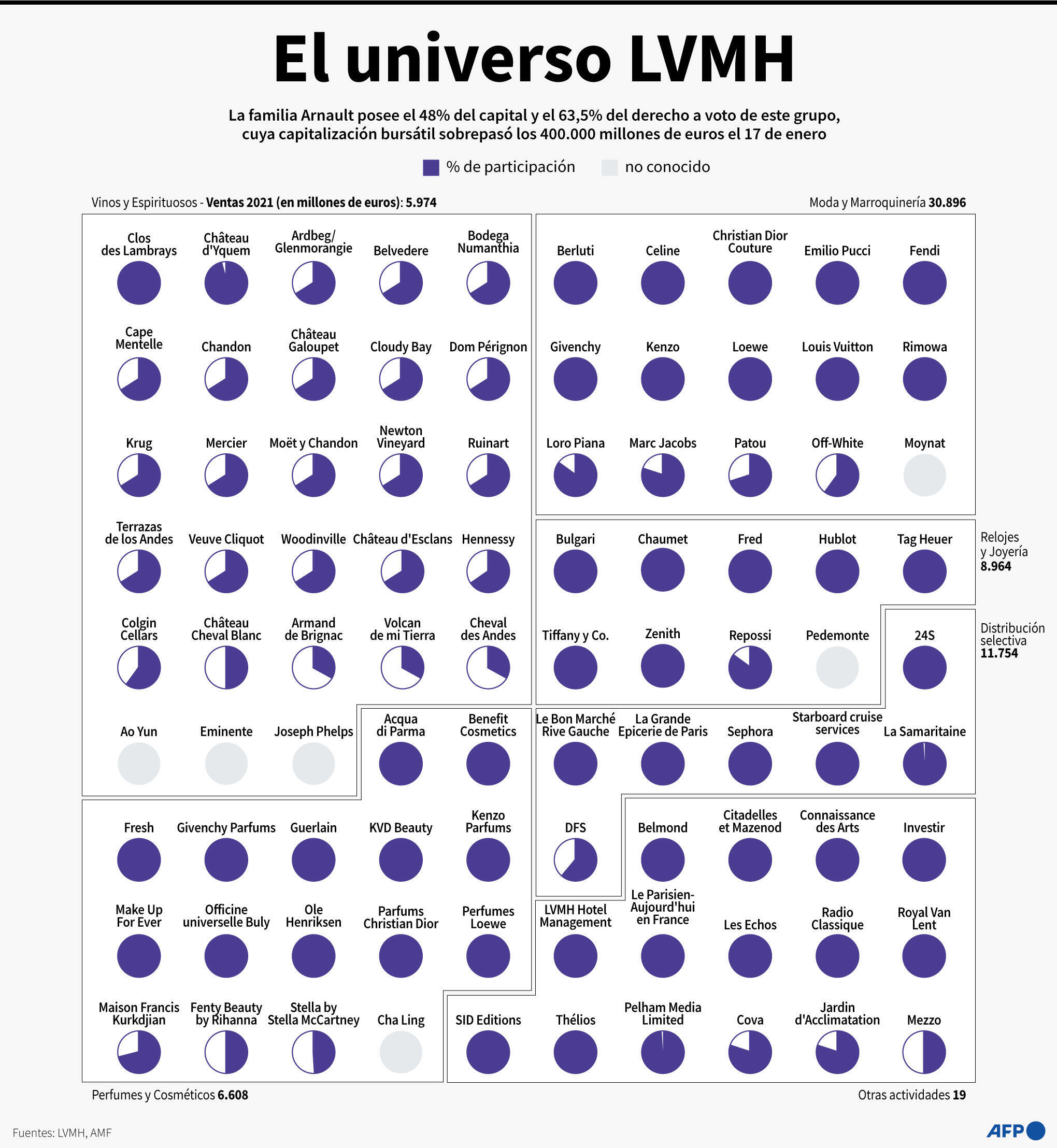 LVMH se convierte en la primera sociedad europea en superar los 400.000 ...