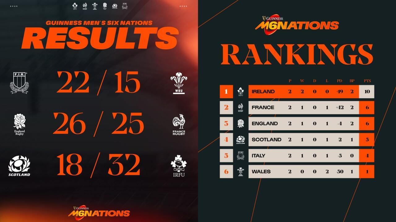 Rugby Șase Națiuni 2025 runda 2: Irlanda singura echipă neînvinsă, pe ...