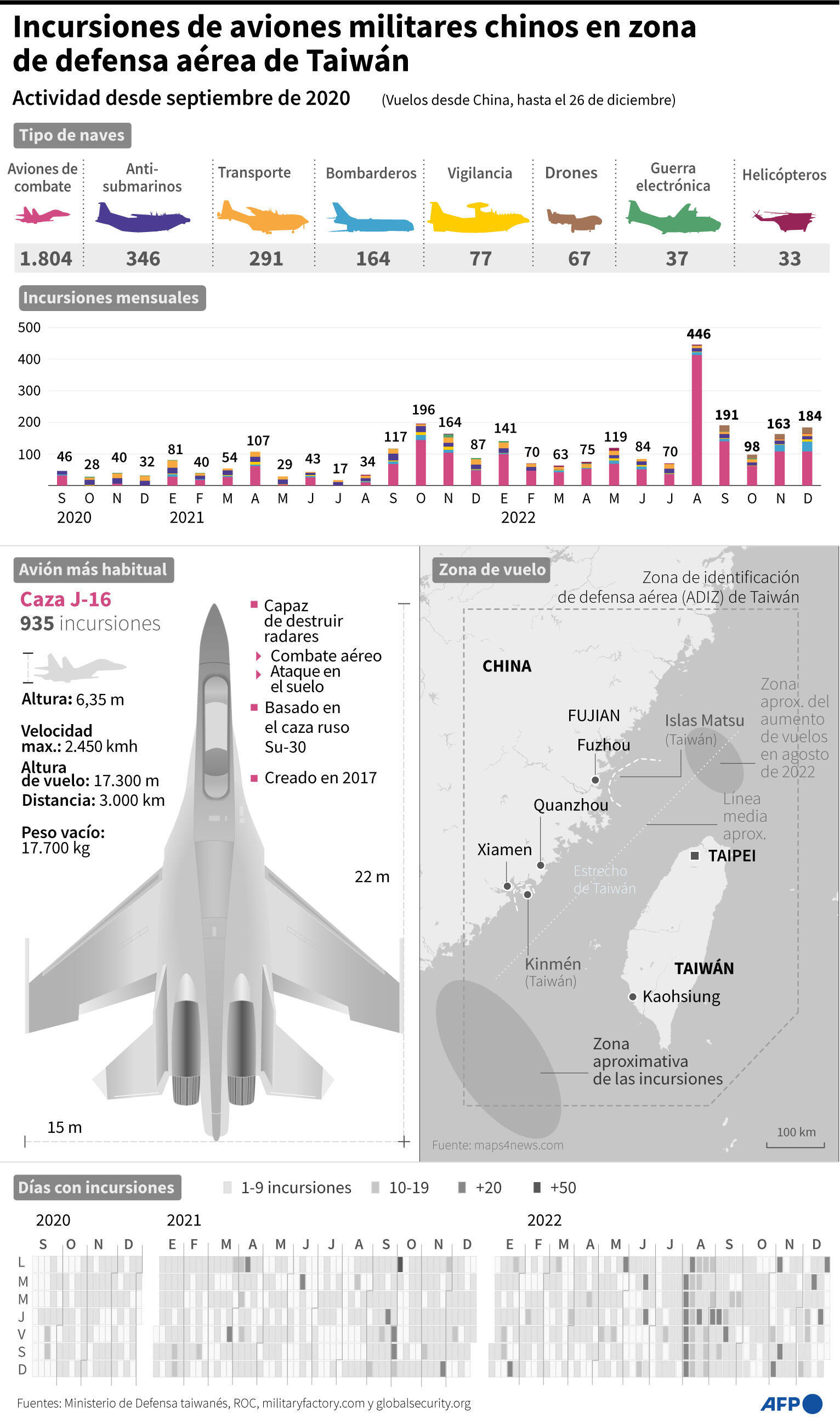 China duplica en 2022 sus incursiones en zona de defensa aérea de Taiwán