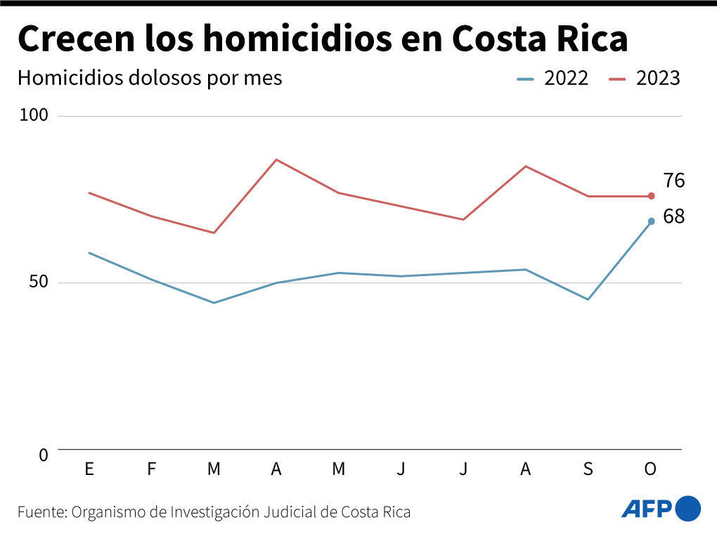 El crimen organizado le roba la calma a Costa Rica