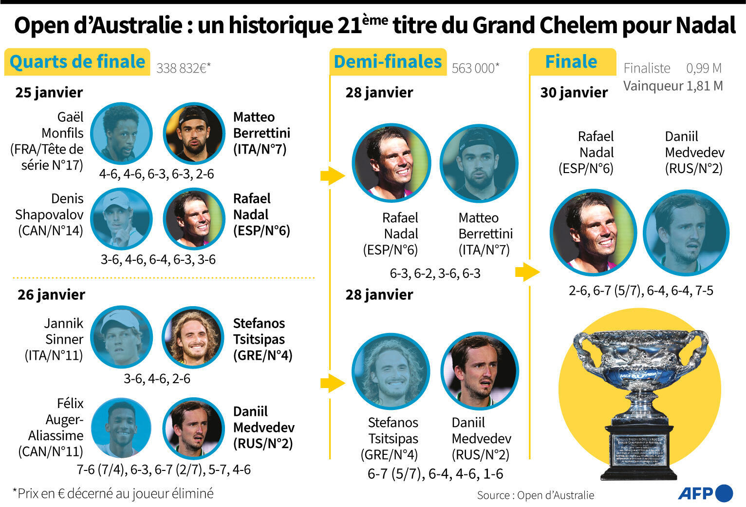 Open d'Australie: Rafael Nadal remporte un historique 21e titre du Grand Chelem