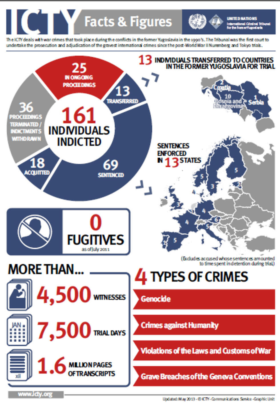 Le TPIY: 20 ans de poursuites judiciaires internationales dans les Balkans