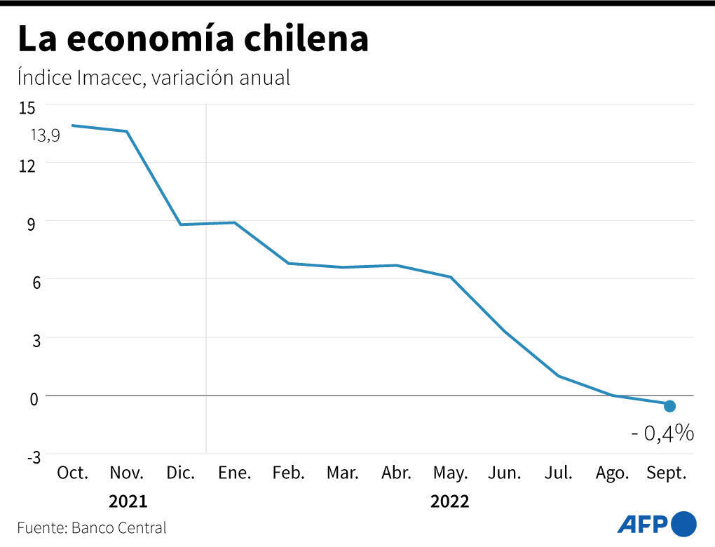La economía de Chile retrocede un 0,4% interanual en septiembre por la ...