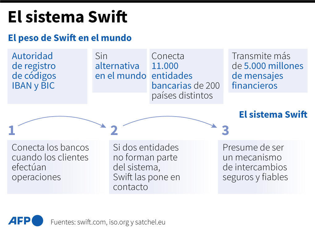 El sistema Swift, pieza esencial de las finanzas mundiales y arma para ...
