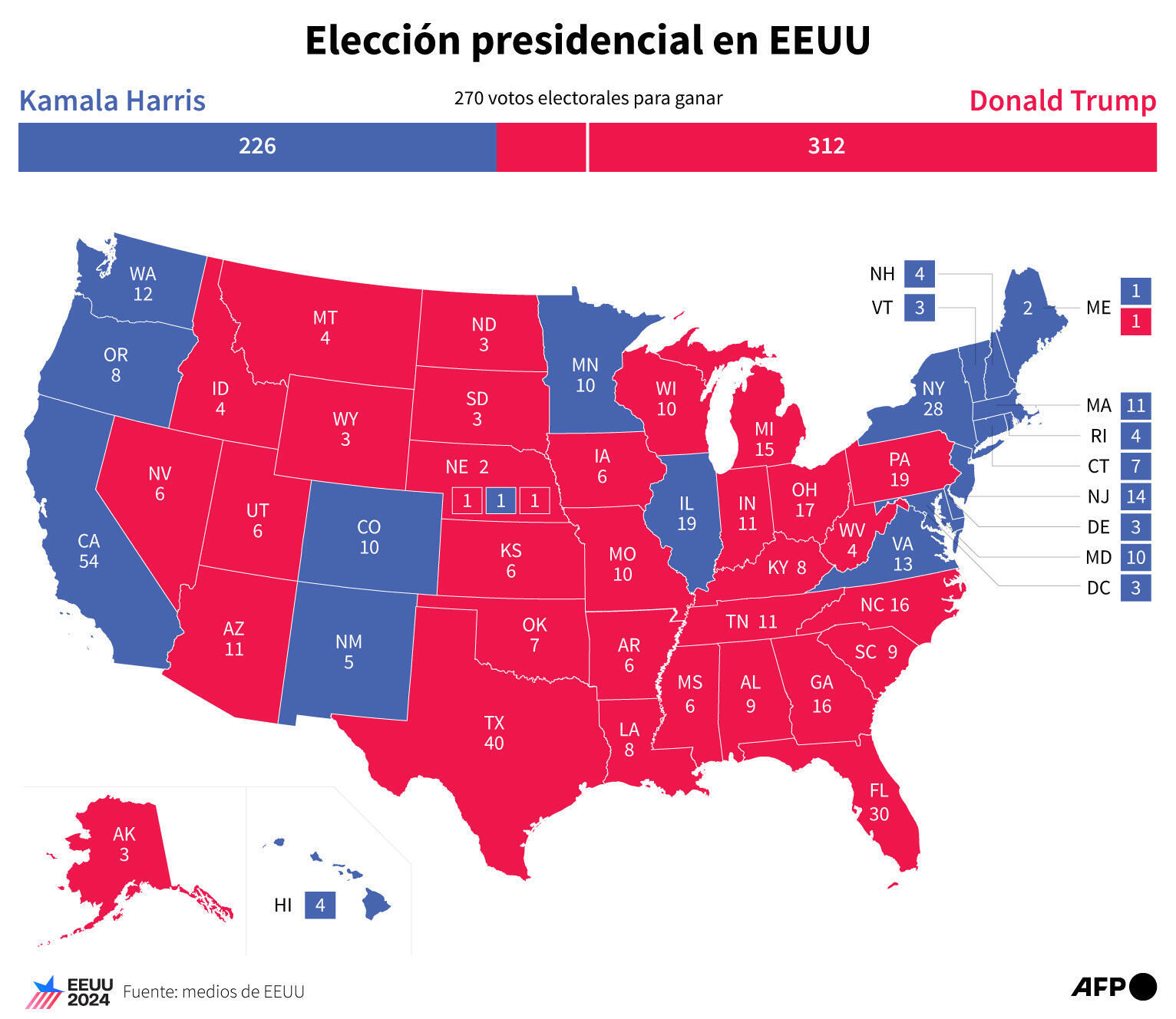 Trump gana Arizona y suma 312 electores, Harris se queda en 226