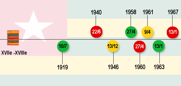 Les dates-clé de l'histoire du Togo