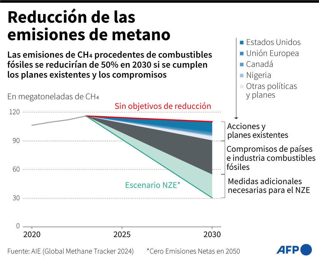Las emisiones de metano de fuentes energéticas a niveles récord en 2023 ...