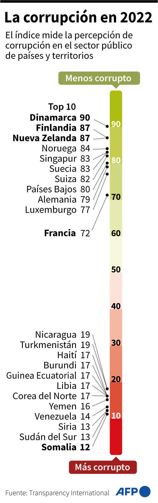 La corrupción en América Latina consolida la criminalidad, según Transparencia Internacional