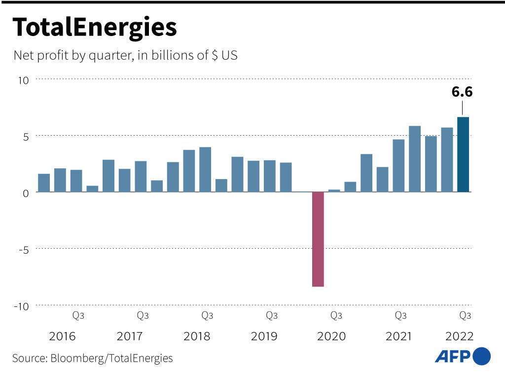 TotalEnergies's 'superprofit' renews windfall tax debate