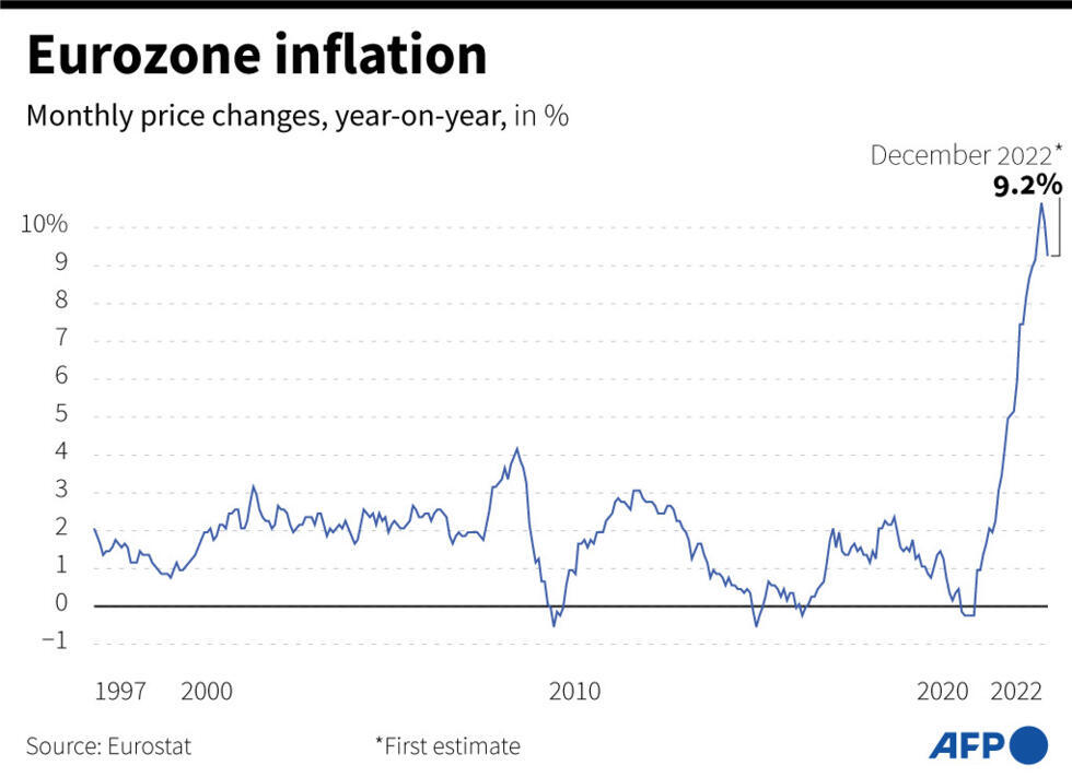 Eurozone inflation falls for second month