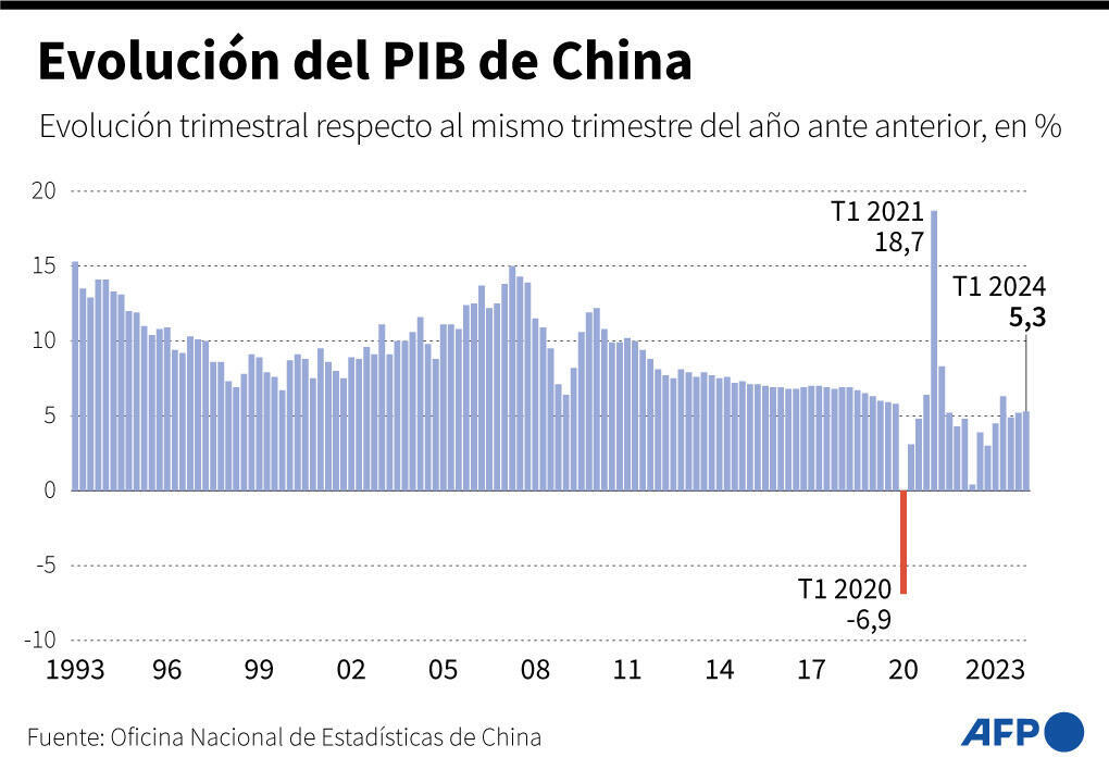 La economía china creció más de lo previsto en el primer trimestre