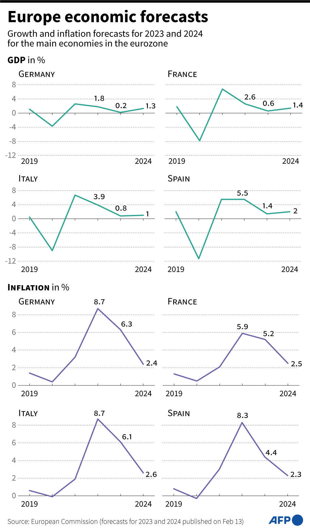 EU lifts growth forecast as eurozone skirts recession