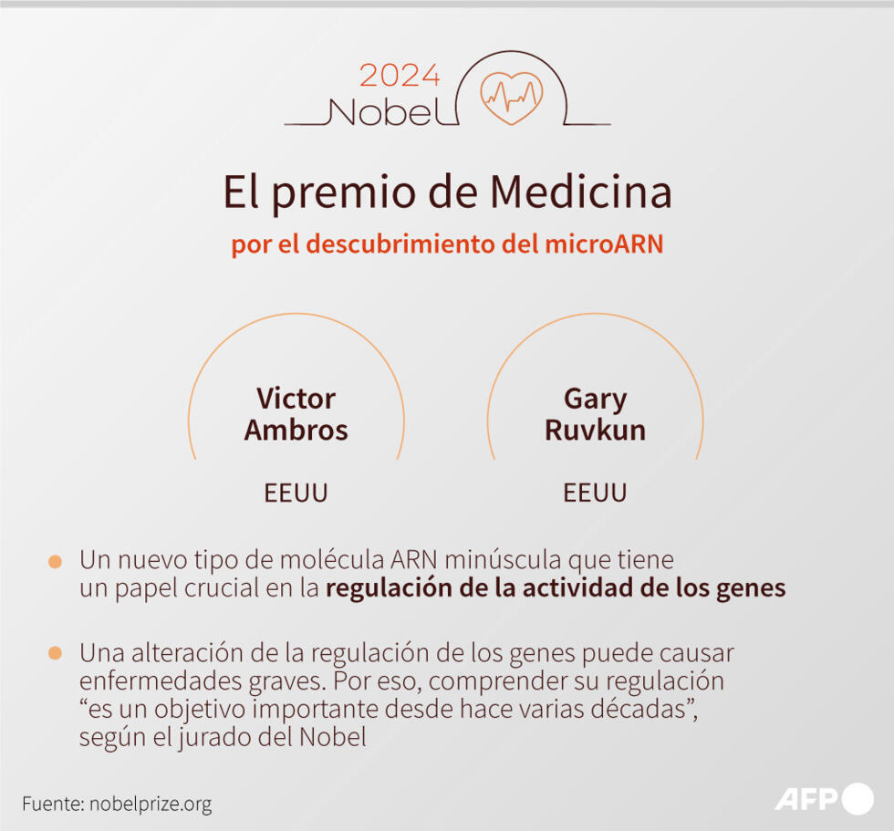 Los ganadores del Nobel de Medicina en los últimos diez años