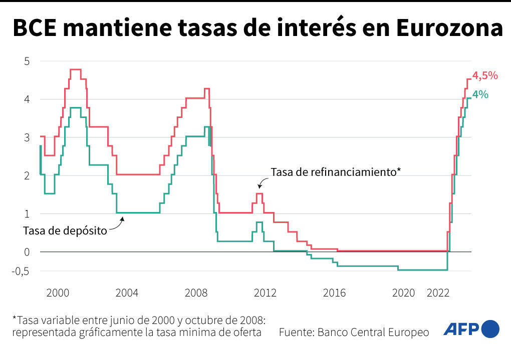El BCE prolonga el statu quo sobre las tasas de interés