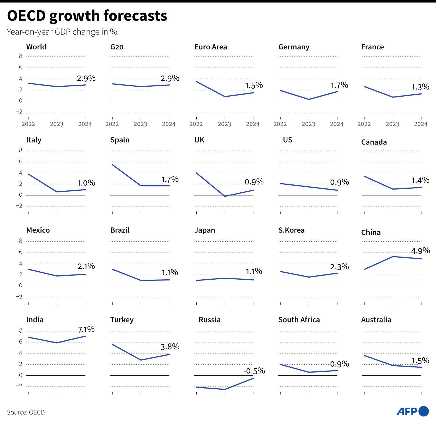 OECD raises global growth forecast but recovery 'fragile'