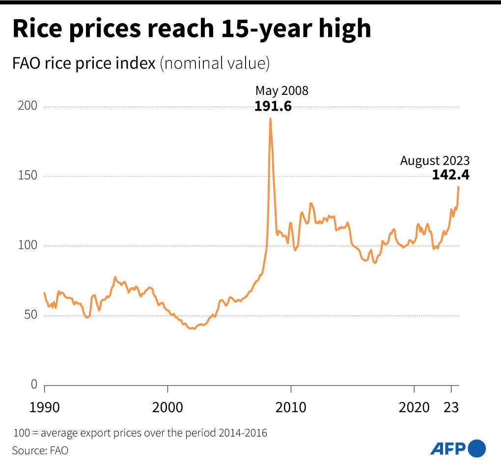 Rice price spike offers preview of climate food disruption