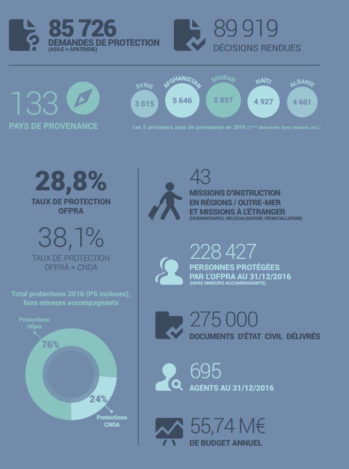 Aux réfugiés, l’OFPRA pose «beaucoup de questions, mais ils sont gentils»