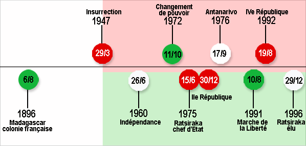 Les dates-clé de l'histoire récente de Madagascar