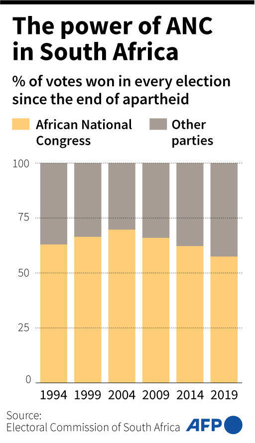 Long queues as S.Africa votes with ANC rule in balance