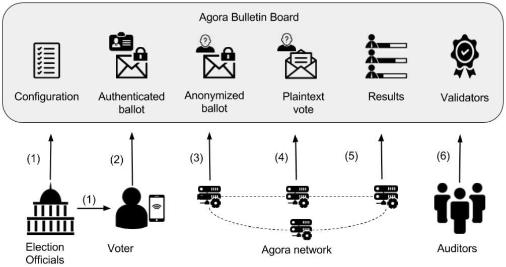 Sierra Leone tests blockchain technology for tallying election results