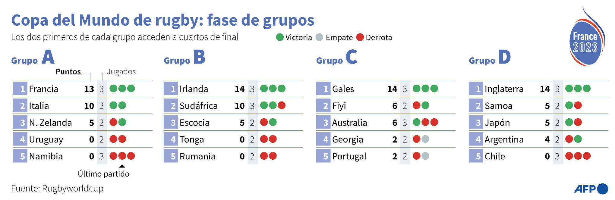 Uruguay, con cuatro cambios contra Namibia