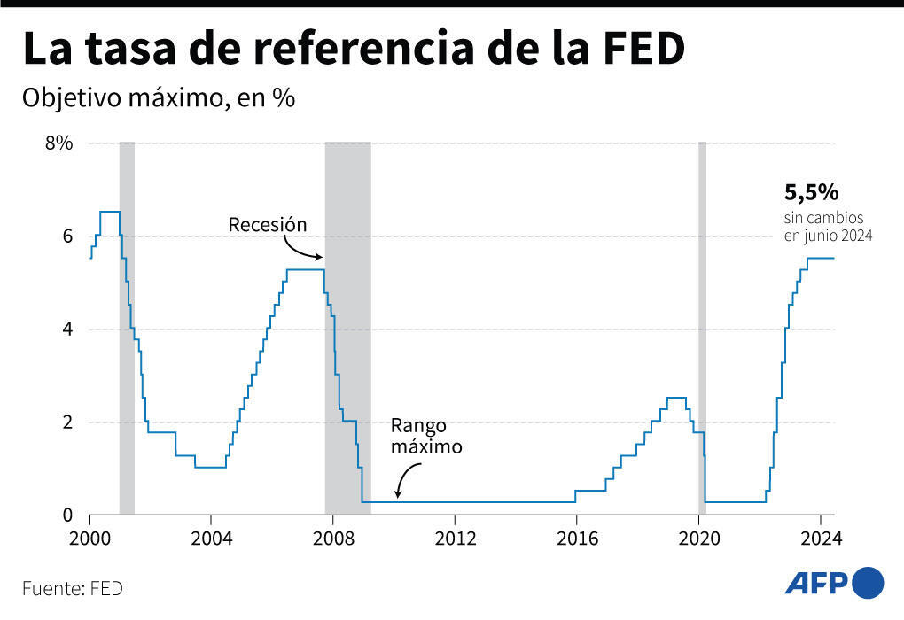 La Fed mantiene las tasas de interés y prevé un solo recorte este año