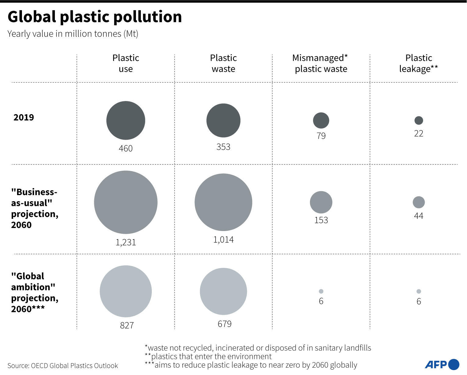 Global plastic use and waste on track to triple by 2060