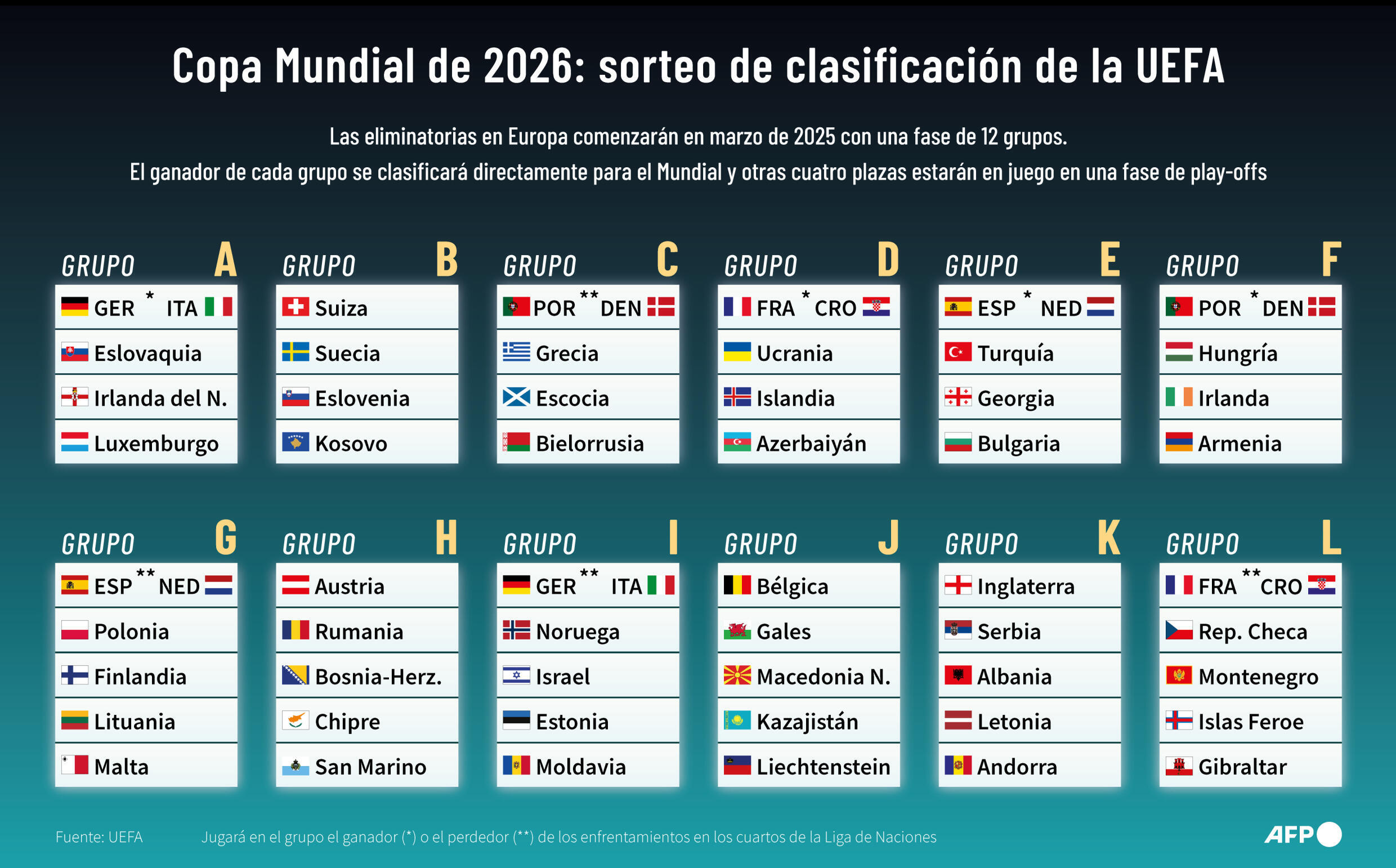 Turquía o Polonia: España ya conoce sus rutas para disputar el Mundial de 2026