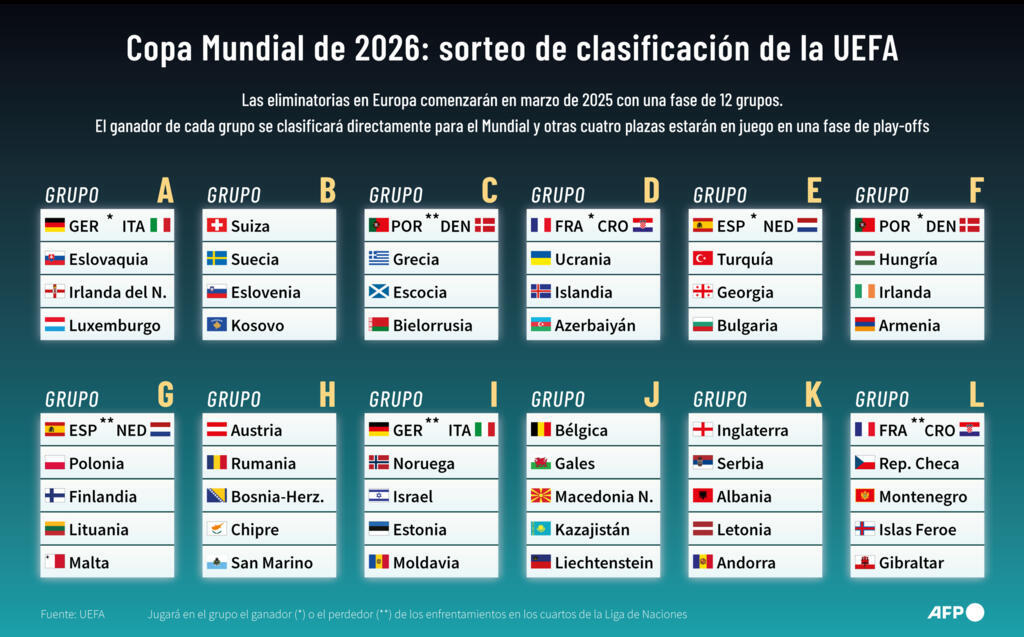 Turquía o Polonia: España ya conoce sus rutas para disputar el Mundial ...