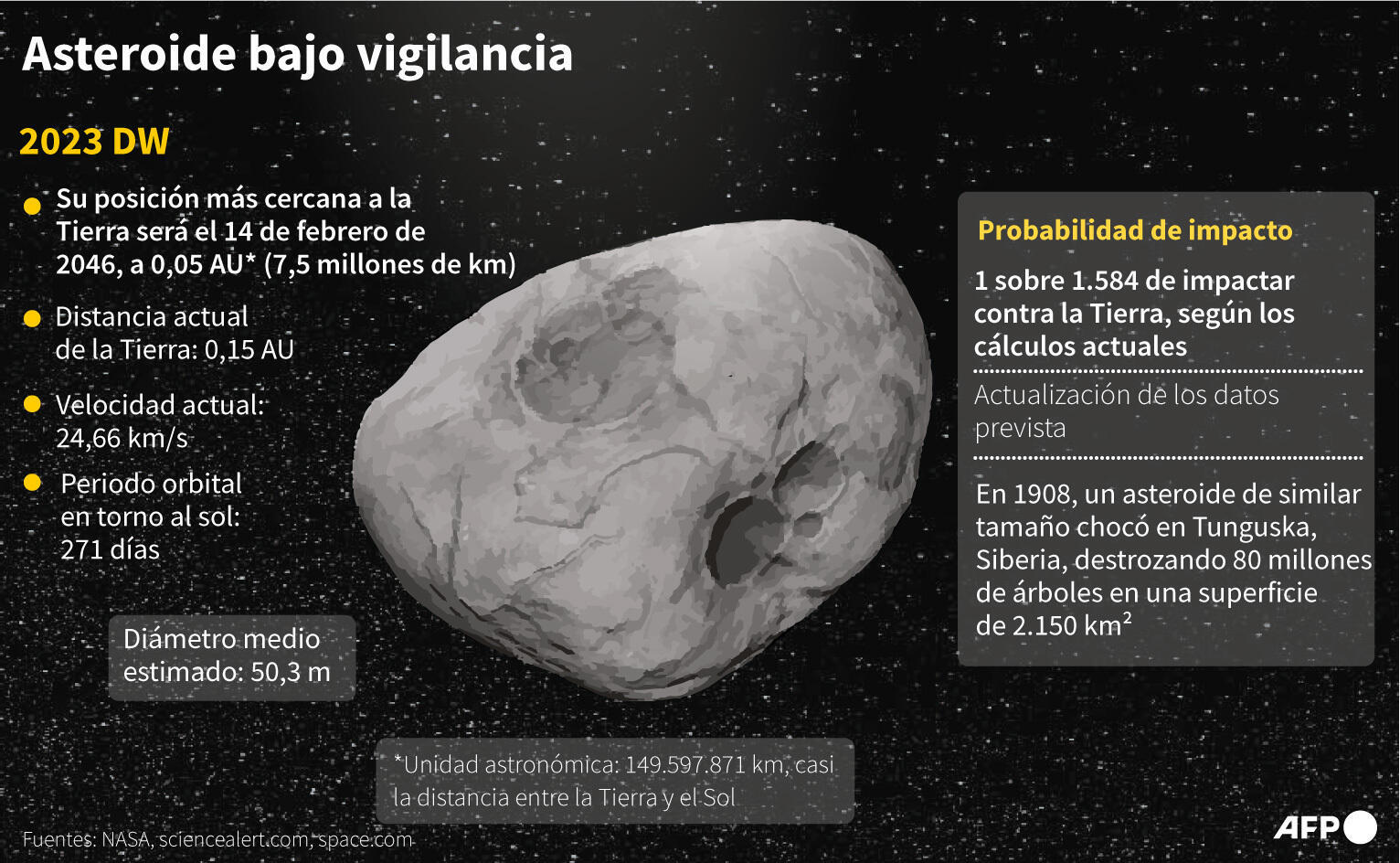 El riesgo de que la Tierra choque con un asteroide en 2046 se reduce