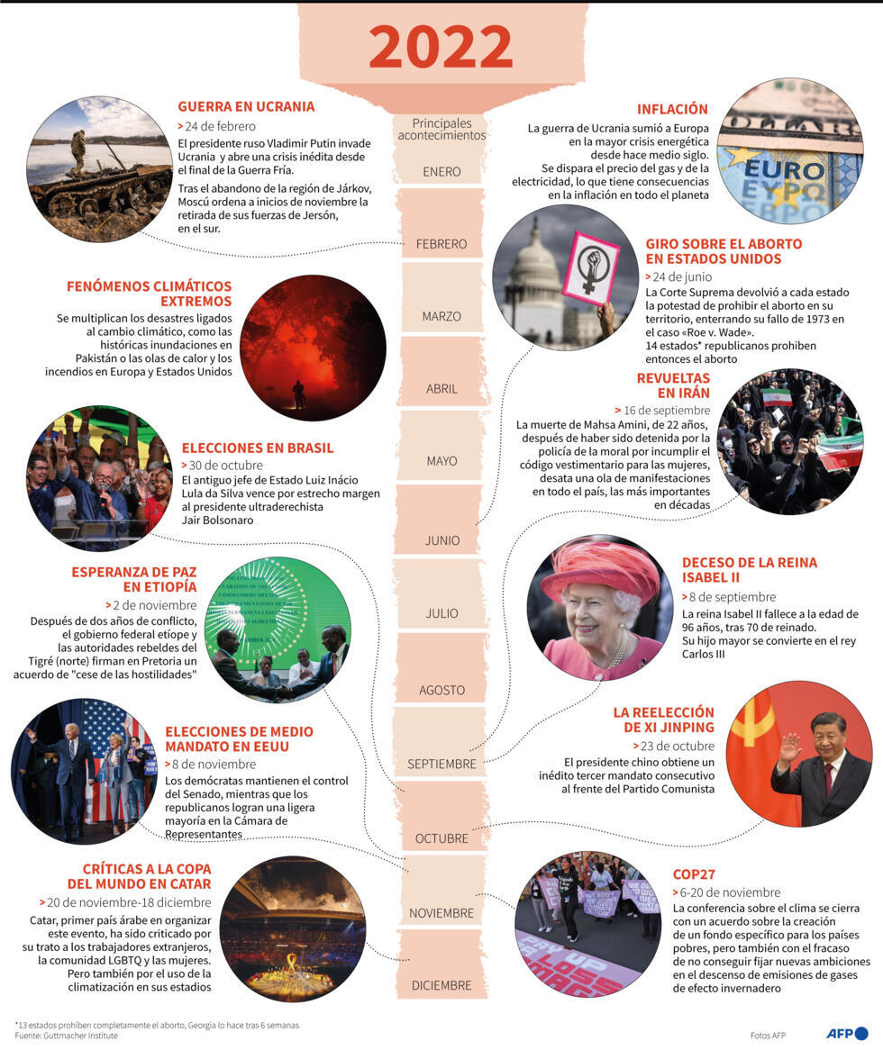 El año 2022 en diez grandes acontecimientos
