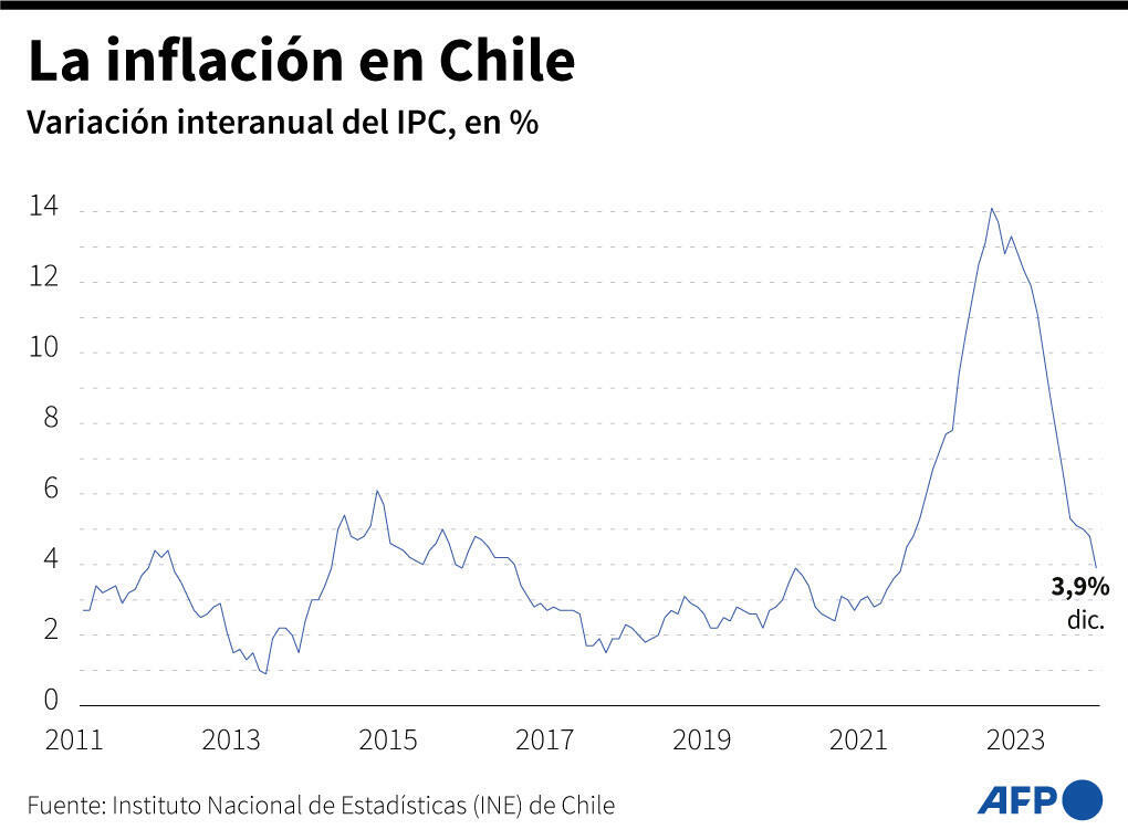 La inflación de Chile cierra el 2023 en 3,9%