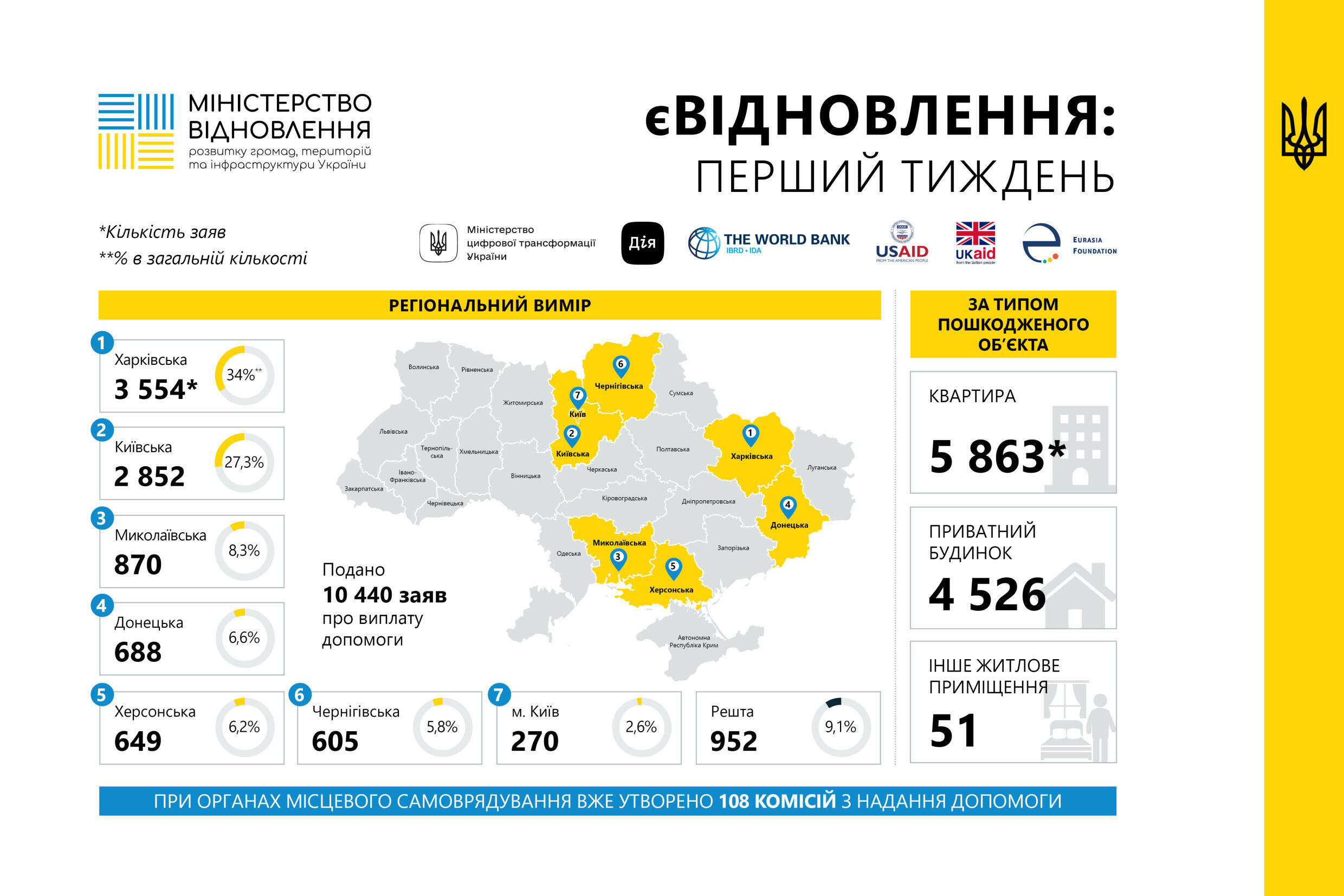 Гроші або житловий сертифікат яка допомога передбачена в Україні за пошкоджене або знищене житло